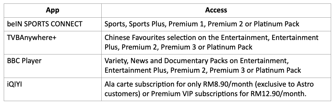 Astro adds beIN SPORTS CONNECT, TVBAnywhere+, BBC Player and iQIYI to ...