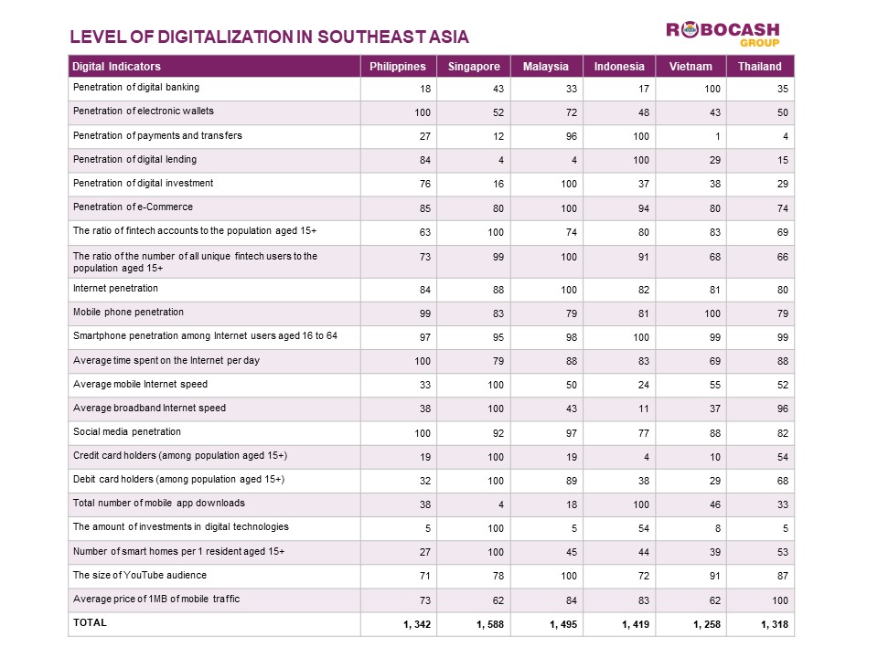 Malaysia ranked second in SEA for best digital progress: Preferred ...
