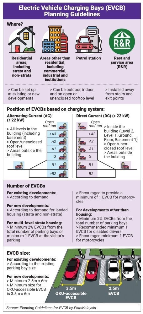 The Malaysian government is preparing EV charging bay guidelines for ...