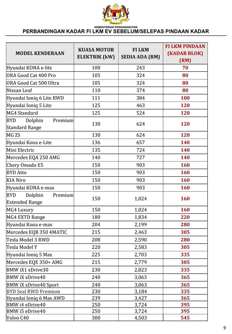 Transport Minister Anthony Loke announces new road tax structure for ...