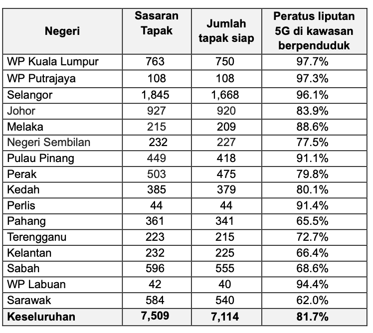 Malaysia’s 5G network coverage only expanded by a mere 1.5% in 2024 ...