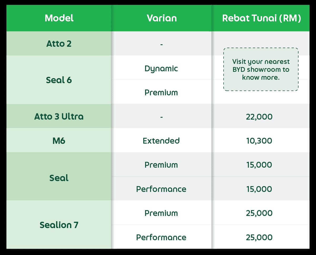 Up to RM25000 rebates on BYD EVs are now being offered by Grab Malaysia ...