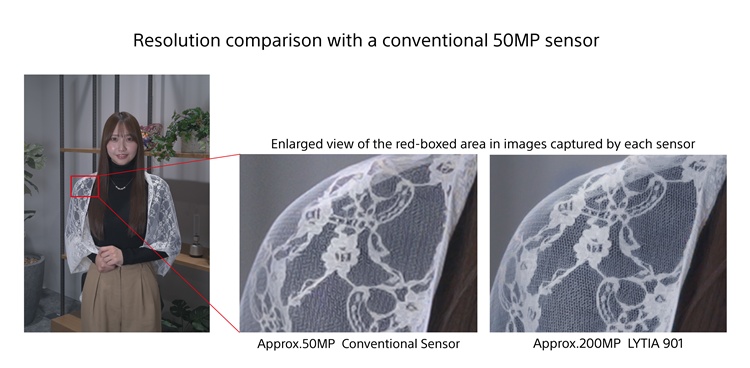Sony introduces new LYTIA 901 ~200MP mobile image sensor with on-sensor ...