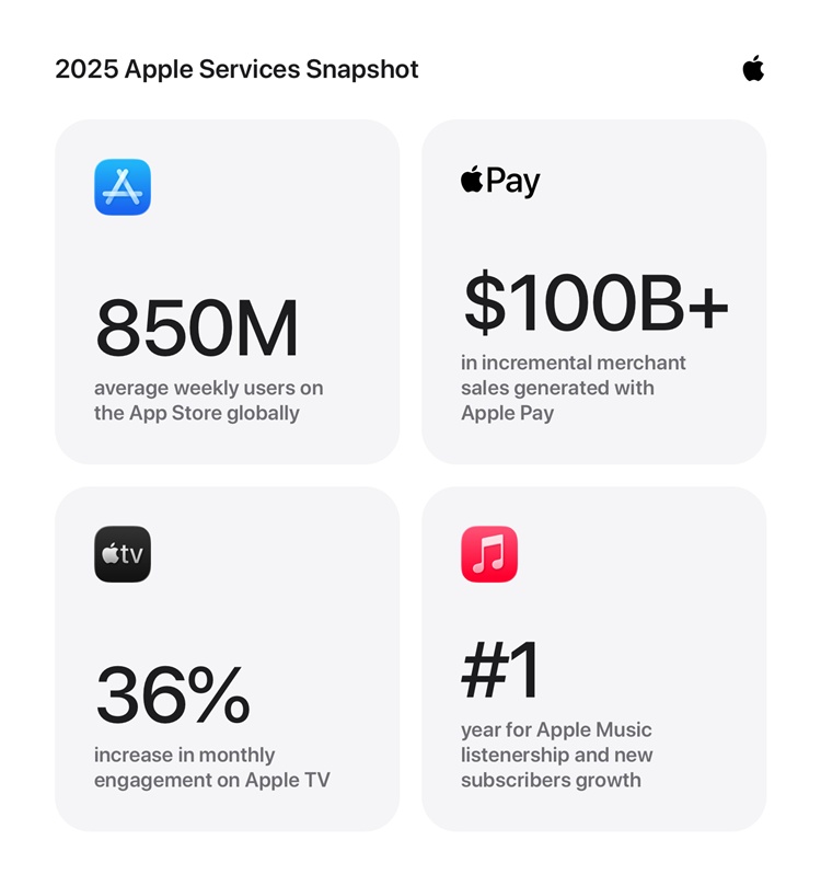 Apple’s services business achieves record growth in 2025 | TechNave
