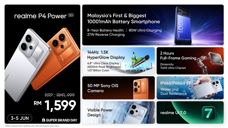 realme P4 Power 5G Malaysia release - 10,001mAh Titan Battery and 144Hz ...