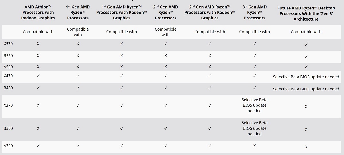 AMD A520 motherboards now available, will be compatible with Zen 3 CPUs ...
